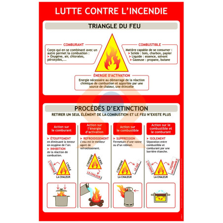 Triangle du feu panneau lutte contre l'incendie